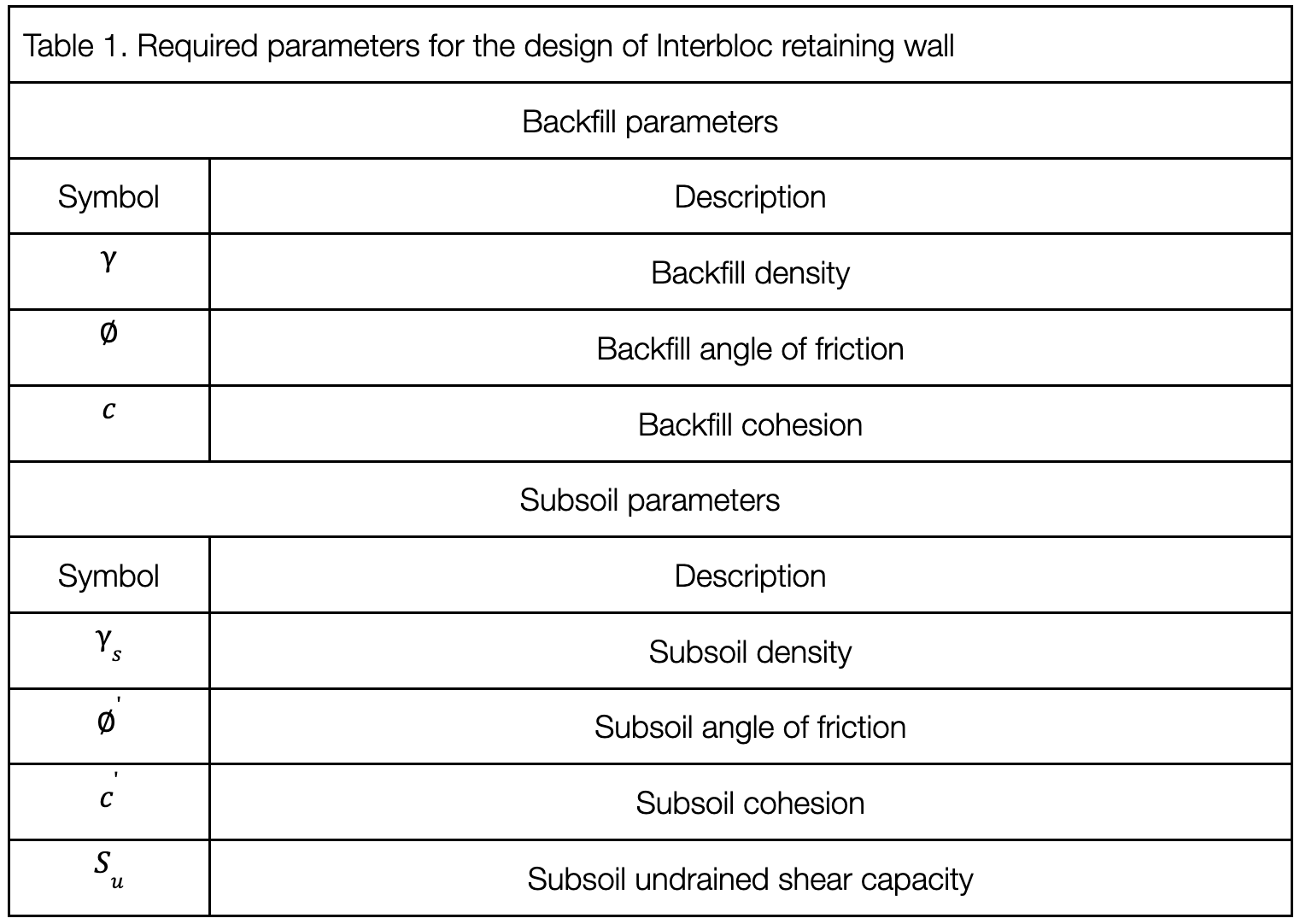 Key Steps in the Design of an Interbloc Retaining Wall.